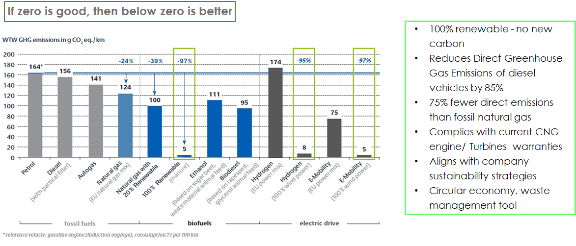 Renewable Natural Gas (RNG) | BoxLNG