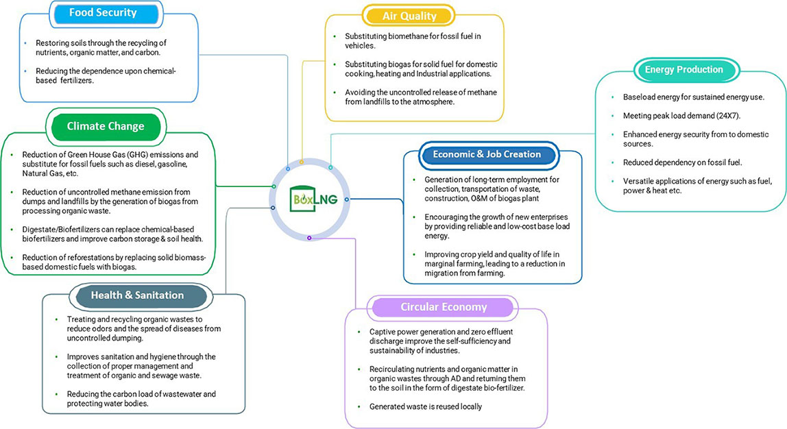 Sustainability | Welcome to BoxLNG | Unlock India's Downstream Gas ...